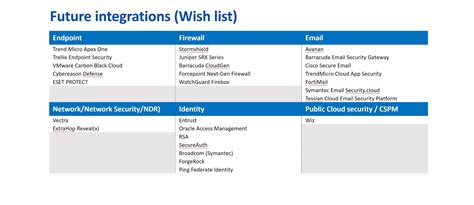 What Integrations Would You Like Us To Add Announcements Mdr Integrations Sophos