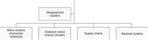 Cluster Classification Jucevičius Et Al 2012 Download Scientific