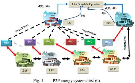 Figure 1 From Smart Grid 2 0 Modeling Peer To Peer Trading Community And Incentives For