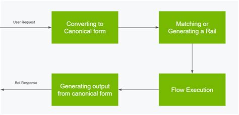 Enhancing Conversational Ai Safety With Nemo Guardrails By Fabriziobonavita Medium
