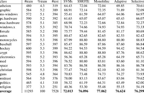 Statistics And F Measure Results On 20 Newsgroup Data Download Table