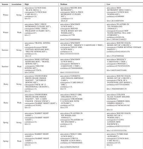 Table I From Novel Distributed Architecture For Frequent Pattern Mining