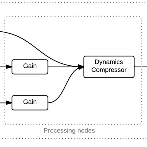 Example Diagram Of The Web Audio Api Routing System Download