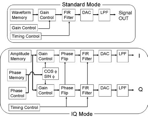 Figure 3 From A DEVELOPMENT OF HIGH SPEED A D AND D A VME BOARDS FOR A