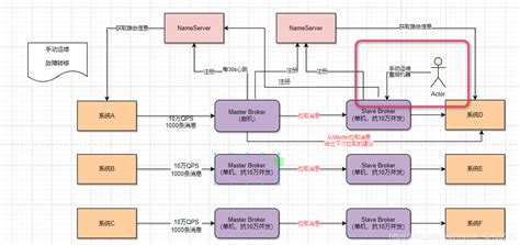 11 Rocketmq主从原理、读写分离与故障转移rocketmq主从切换原理 Csdn博客