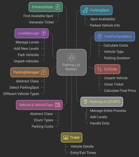 Kawan Singh On Linkedin Lowleveldesign Coding Problemsolving