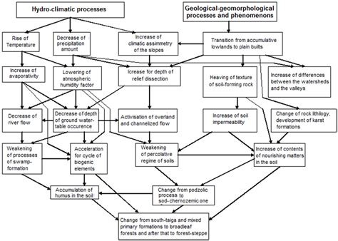 System Of Chain Reactions In Geo Component Correlation Under The Download Scientific Diagram