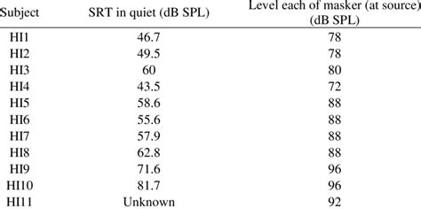1 Presentation Level Of Each Masker Measured At The Source Relative Download Scientific