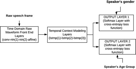 Multi Task Learning Dnn Set Up For Gender Recognition The Raw Waveform Download Scientific