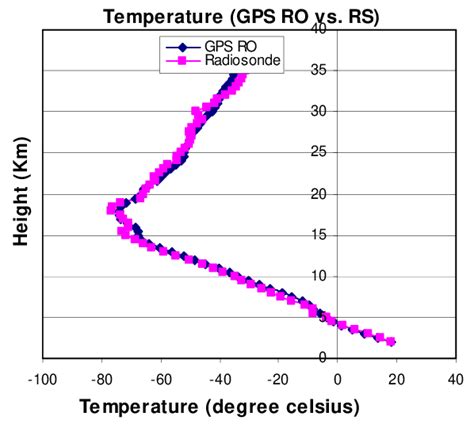 Interpolated Temperature Profiles For Spatially 300 Km Radius And