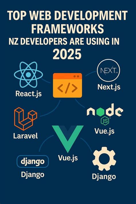 Top Web Development Frameworks Nz Developers Are Using In 2025 Ultimatecloud Smarter