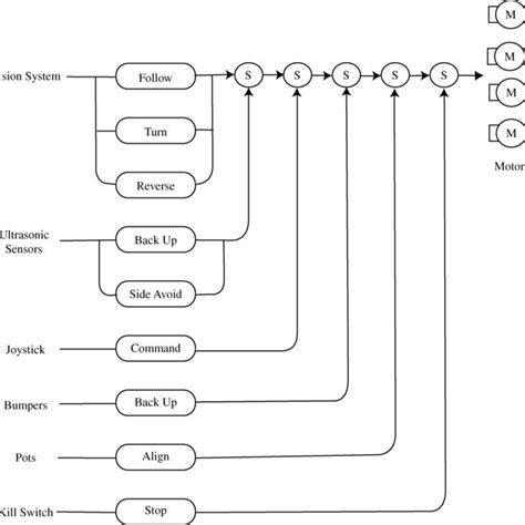 Subsumption Architecture Of The Robot Download Scientific Diagram