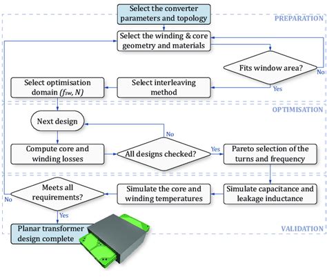 Transformer Design Flowchart Download Scientific Diagram