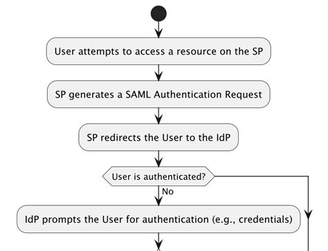 Johns Technical Blog Understanding Saml A Technical Guide For Developers