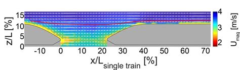Velocity Field And Velocity Magnitude Of Two Trains With A Distance Of Download Scientific