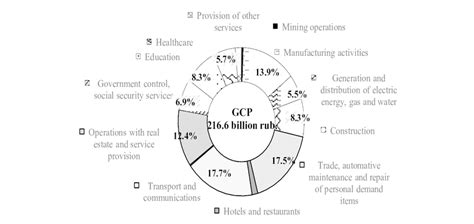 The Structure Of Gcp By Types Of Economic Activities Calculated As In Download Scientific