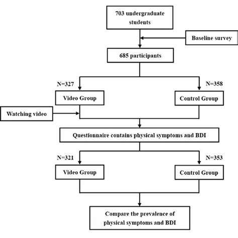 Flow Diagram Of Trial Procedure Download Scientific Diagram