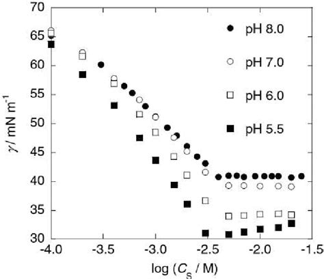 Plots Of Interfacial Tension C Vs Logarithm Of Total Sodium Download Scientific Diagram