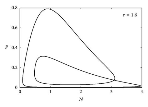 Bifurcation Of Model 84 With Bifurcation Parameter τ Download