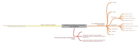 Los Ladrones Del Tiempo Y Sus Técnicas Para Combatirlos Coggle Diagram
