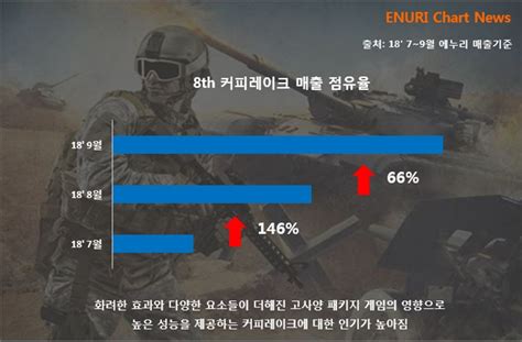 [차트뉴스] 게임에 최적화 된 고스펙 게이밍 노트북 큰 폭으로 성장 에누리 쇼핑지식 구매가이드