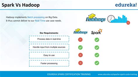 Apache Spark Tutorial Spark Tutorial For Beginners Apache Spark Training Edureka Pdf