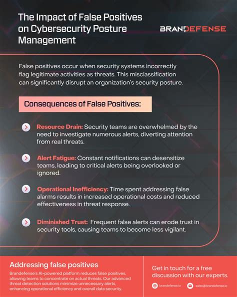 Brandefense On Linkedin The Impact Of False Positives On Data Security
