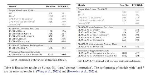 Dynosaur A Dynamic Growth Paradigm For Instruction Tuning Data Curation