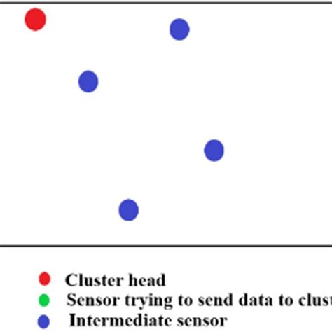 Cluster Formation And Data Aggregation Download Scientific Diagram