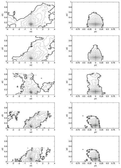 Two Point Correlation Contours Of Streamwise Fluctuating Velocity Download Scientific Diagram
