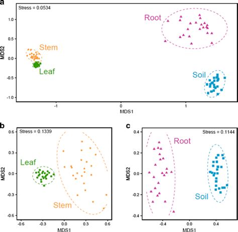 non parametric multidimensional scaling nmds plot of fungal