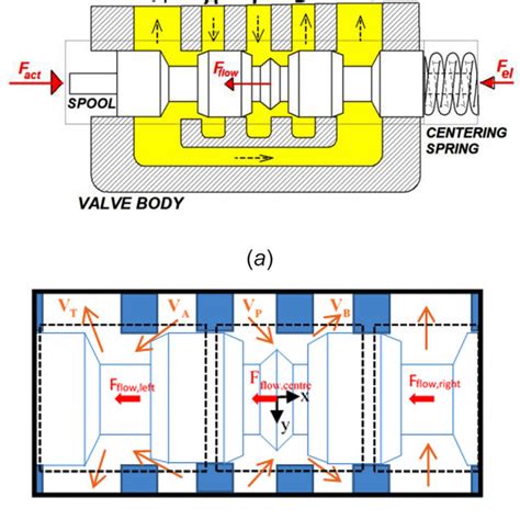 Proportional Valve Atos Dkzor T 28 1 Valve Body 2 Spool Download Scientific Diagram