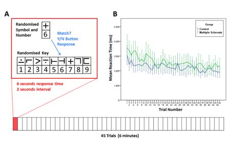 Design Of Fmri Task And Reaction Times The Task Comprised 45 Trials Download Scientific