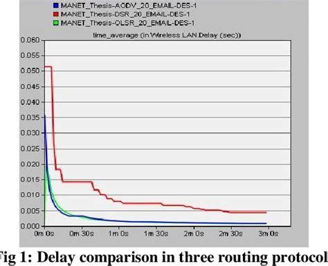 Figure 1 From Performance Evaluation Of Manet Routing Protocols With Scalability For E Mail