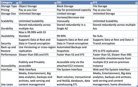 aws s3 vs ebs vs efs