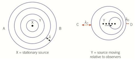 The Doppler Effect Flashcards Quizlet