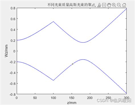 matlab不同光束质量高斯光束的聚焦 激光聚焦matlab csdn博客