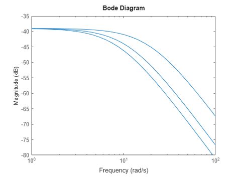 Lpvss Linear Parameter Varying State Space Model Matlab