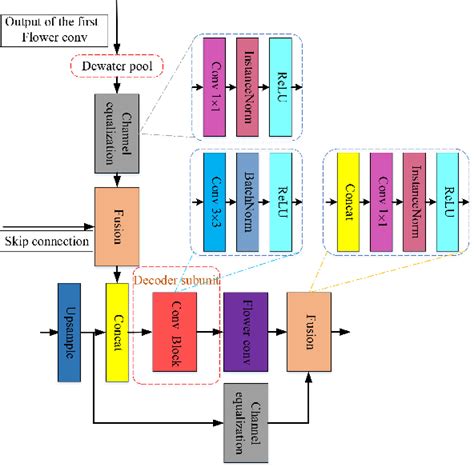 Figure 7 From Adaptive Deep Learning Network With Multi Scale And Multi Dimensional Features For