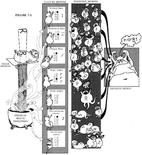 Selfridge S 1959 Computational Pandemonium Model As Depicted By