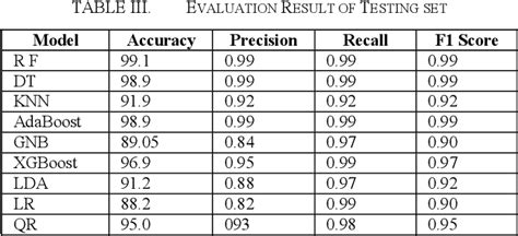 Table Iii From Intrusion Detection Based On Clustering With Ml Algorithm And Lime Insights