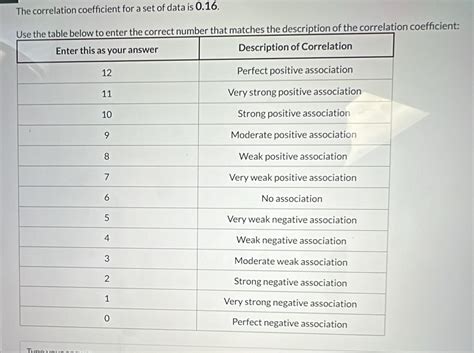 Solved The Correlation Coefficient For A Set Of Data Is 0 16 On