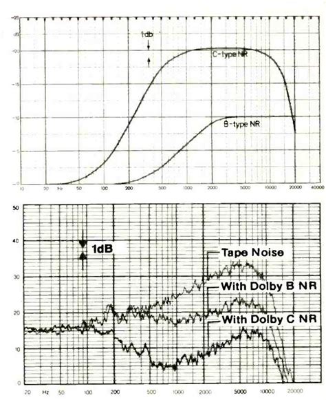 Dolby C Type Noise Reduction May