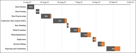 Final Chart Absentdata