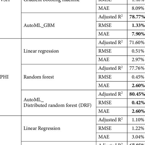 summary of facies prediction using different supervised machine