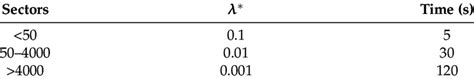 Parameters λ And Maximum Cpu Time For Milp Solver By Number Of Sectors Download Scientific