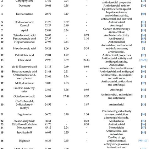 Gas Chromatography Mass Spectroscopy Gc Ms Analyses Of Endophytic Download Scientific Diagram