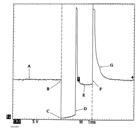 Buick Encore Interpreting Injector Waveforms Waveforms