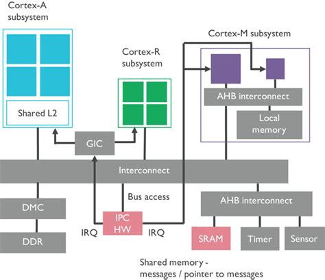 Semiconductor Engineering System Design Considerations For Embedded