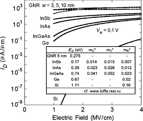 Computed Zener Tunneling Current Density Versus Electric Field